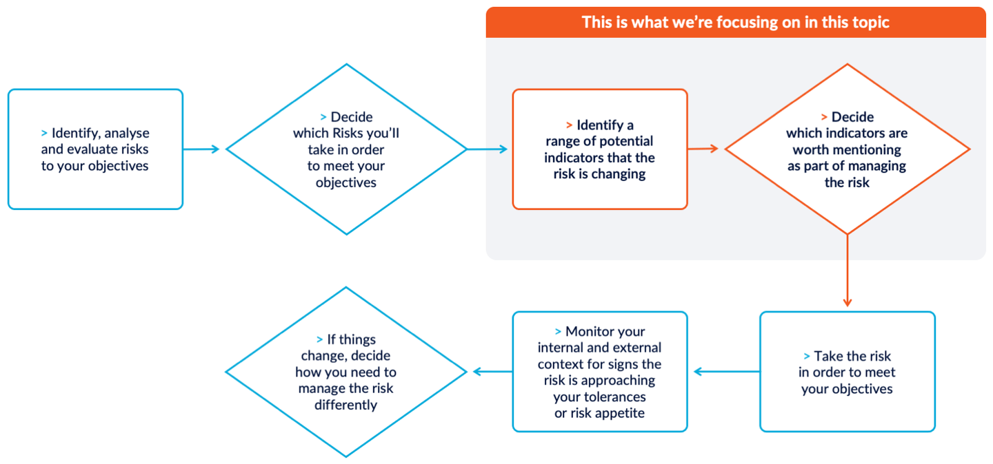 How key risk indicators help manage risk | vmia.vic.gov.au