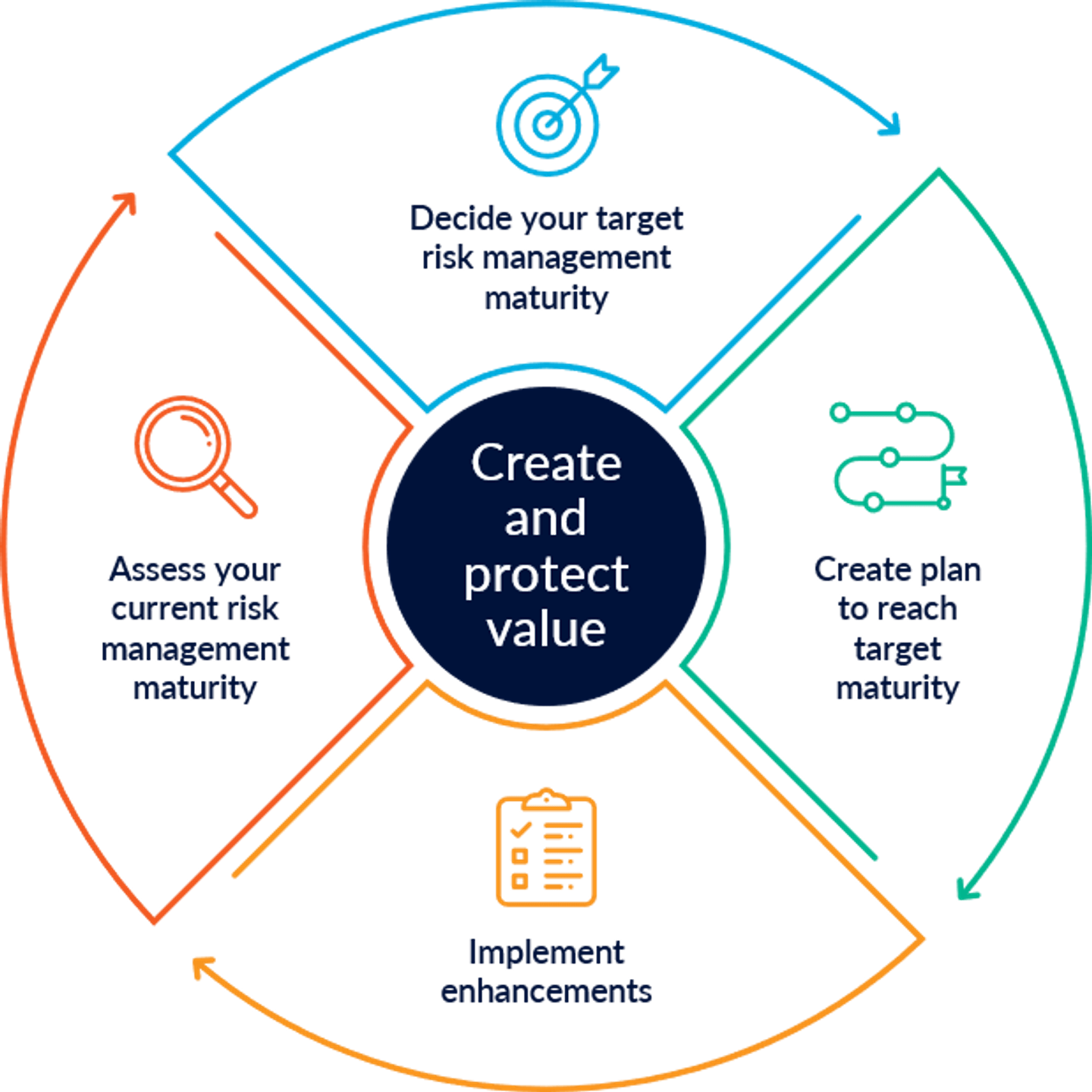 Create a culture that takes a positive attitude to risk | vmia.vic.gov.au