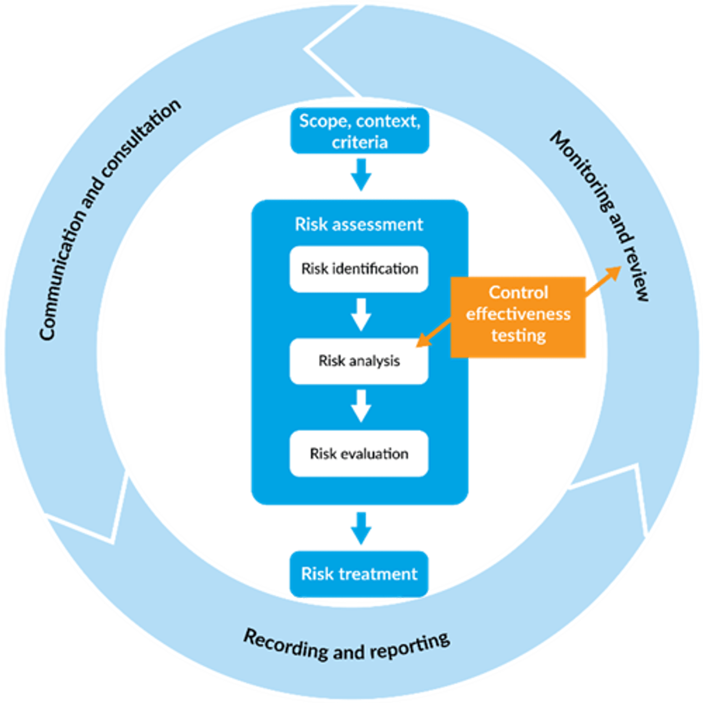 Design, implement and evaluate your controls | vmia.vic.gov.au